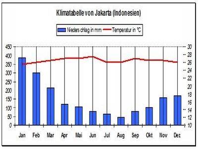 Bali Klima Bali Wetter